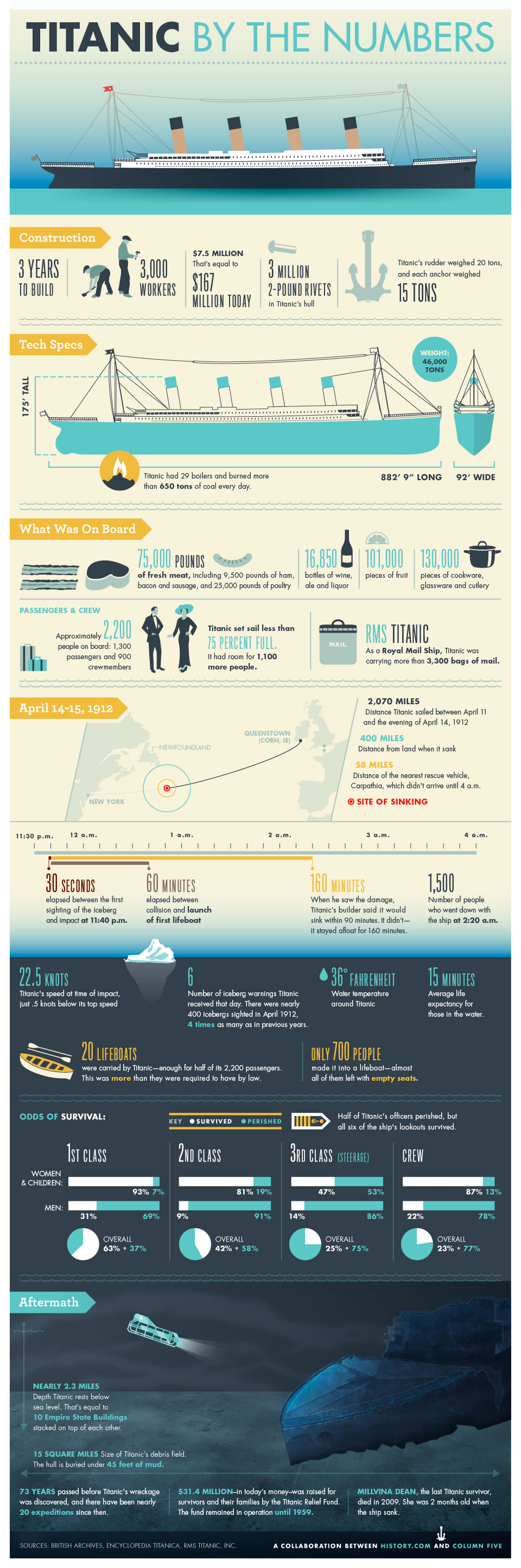 Infographic Details the Numbers Behind the Titanic